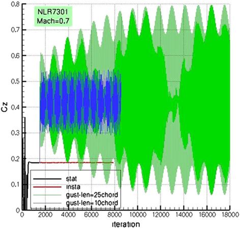 Gust Loads On Aircraft The Aeronautical Journal Cambridge Core