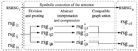 Schematic Description Of The Symbolic Execution Of A Statement Download Scientific Diagram