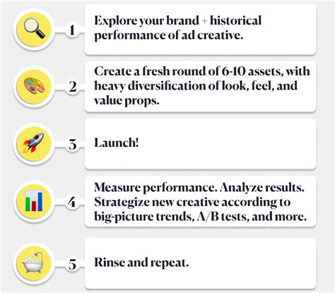 How Performance Creative Generates Bold Actionable Results For Growth