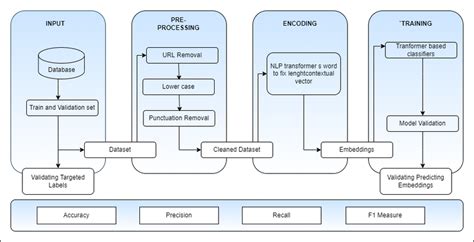 Proposed Experiment For The Idiomatic Expression Identification Download Scientific Diagram