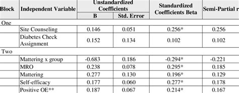 Model Coefficients Predicting Intentions Download Table