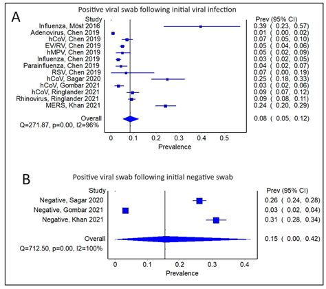 Viruses Free Full Text Does Prior Respiratory Viral Infection