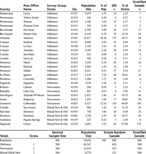 Comparison Between Simple Random Sampling And Stratified Random Designs