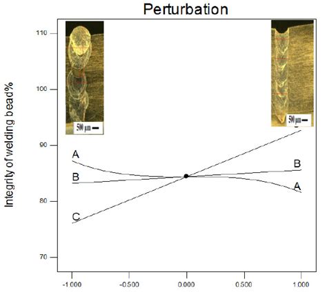 Perturbation Curve For Integrity Of Weld Download Scientific Diagram