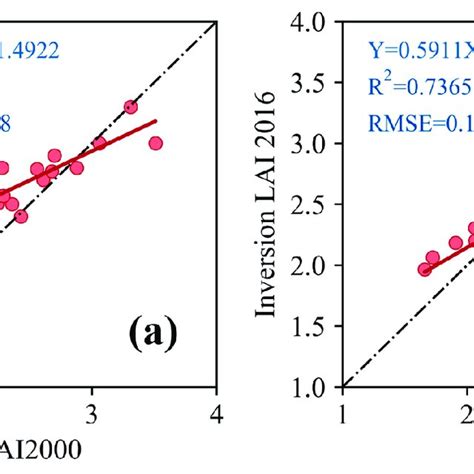 based on sa bpnn lai measured value and inversion value correlation