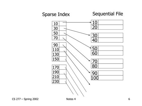 Ppt Cs 277 Database System Implementation Notes 4 Indexing