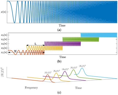 Non Imaging Fall Detection Based On Spectral Signatures Obtained Using A Micro Doppler