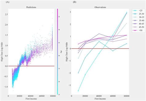 First Income And Age Shap Dependency Plot Of The Gradient Boosting First Income And Age Shap Dependency Plot Of The Gradient Boosting