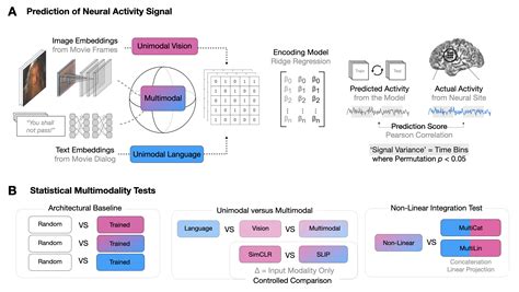 Semi Supervised Multimodal Representation Learning Through A Global Workspace Ai Research