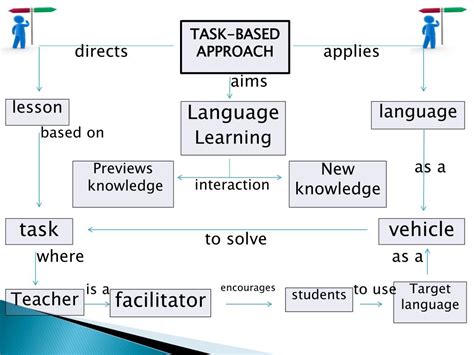 Ppt Task Based Approach Powerpoint Presentation Free Download Id