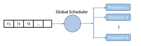 2 Global Scheduling Scheme Download Scientific Diagram