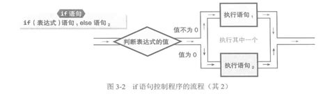 小白自学c语言的成长历程——《明解c语言——入门篇》第三章明解c语言3 Csdn博客