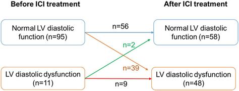 Number Of Patients With Lv Diastolic Dysfunction Before And After Ici Download Scientific