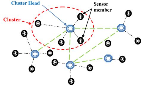 Networks Architecture Using Clustering Download Scientific Diagram