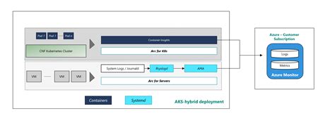 Azure Operator Nexus Monitoring Of Aks Hybrid Cluster Microsoft Learn