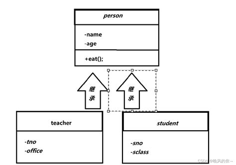 Java面向对象的三大特性之一——继承java继承的关键字 Csdn博客