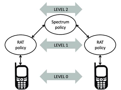 Policies In Rat And Spectrum Plane Enablingrestricting Connectivity