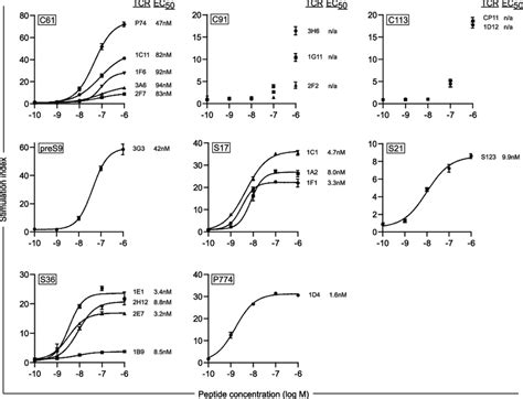 Functional Avidity Of Mhc Ii Restricted Tcrs Determined With