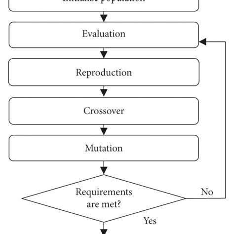 Flowchart Of Genetic Algorithm Download Scientific Diagram