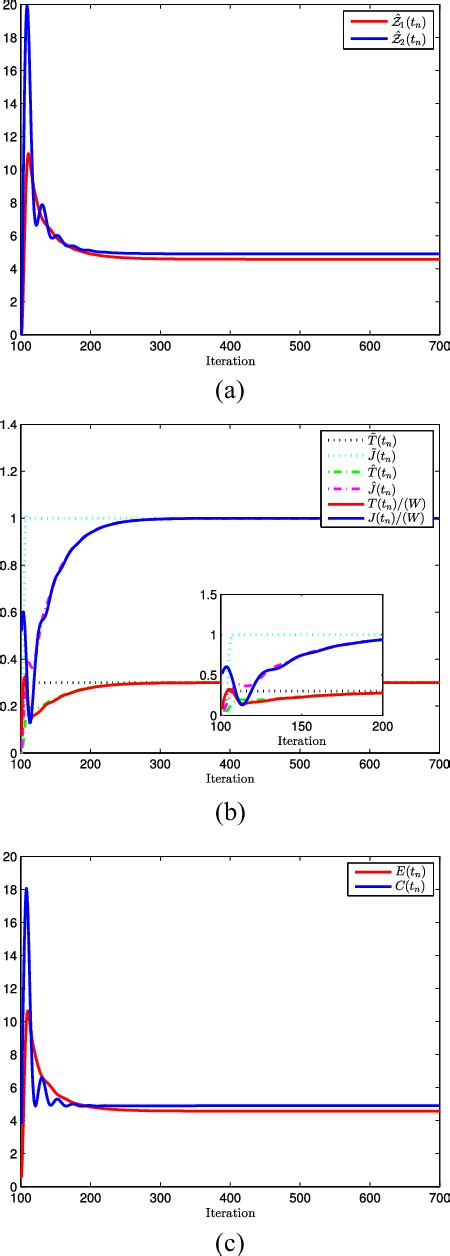 Figure 2 From Resilient Control Of Wireless Networked Control System Under Denial Of Service