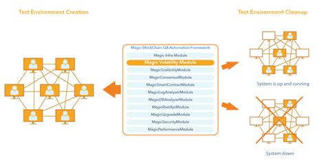 Free Whitepapers On Blockchain Infrastructure Testing And Qa Magic