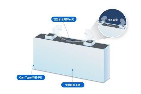 Sdi 포커스 안전성과 성능 두 마리 토끼를 다 잡는 각형 배터리