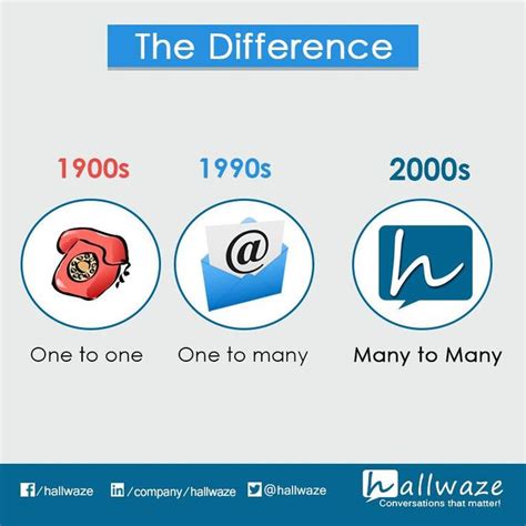 The Evolution Of Communication Enterprise Communication Social