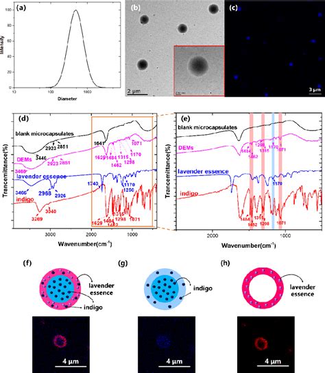 Figure 1 From Double Encapsulated Microcapsules For The Adsorption To