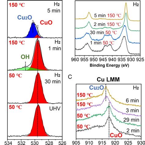 Peroxide Free Cuo In H 2 A C Time Sequence Of O 1s Cu 2p And Cu