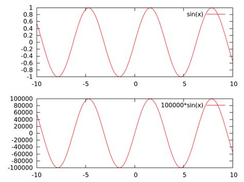 Modifying The Margin Alignment In Gnuplot In Multiplot Mode Stack Overflow