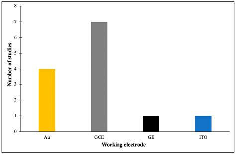 Aptamer Based Electrochemical Biosensors For The Detection Of