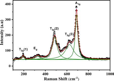Room Temperature Raman Spectra Of Nifecoo4 Nanoparticle Download Scientific Diagram