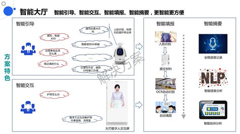 数字政府智慧政务一网通办解决方案2022（ppt可编辑）智慧城市2030的博客 Csdn博客