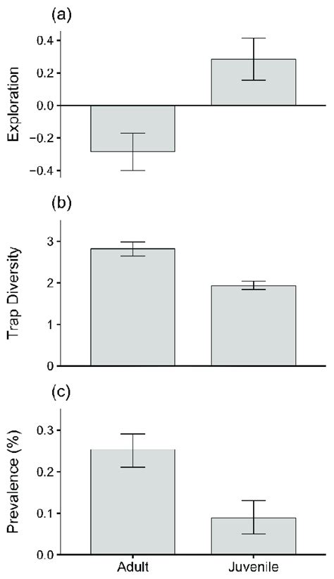 Differences Between Adults And Juveniles In Mean Se In A