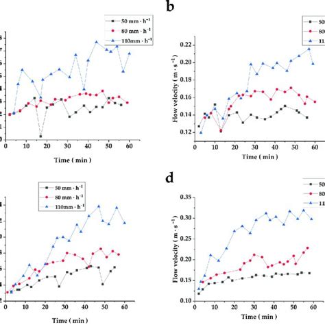 Comparison Of Slope Flow Velocity Under Different Slope Gradients A Download Scientific