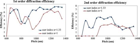 Diffraction Efficiency Simulations For Different Pitches Of Nanowire Download Scientific