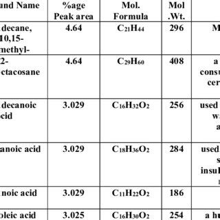 Detail Of Compounds Identified From GC MS Analysis Of A Methanolic Download Scientific Diagram