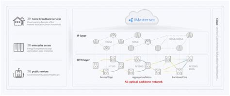 National All Optical Backbone Network Solution Huawei Enterprise