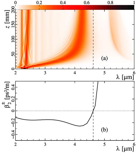 A Evolution Of The Spectral Amplitude Of A Laser Pulse Propagating In Download Scientific