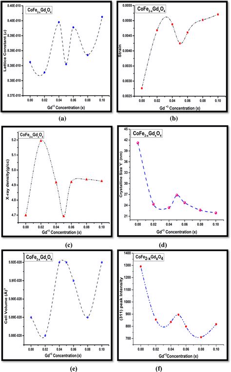 Variation In Structural Parameters Such As A Lattice Constant A B Download Scientific