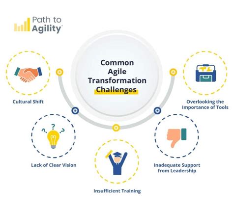 Agile Transformation Principles And Frameworks For Success