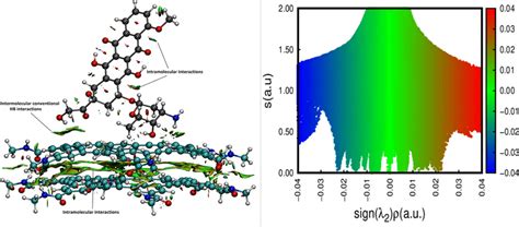 Reduced Density Gradient Isosurface Map Of Dox Hexakis Dimer The Download Scientific Diagram