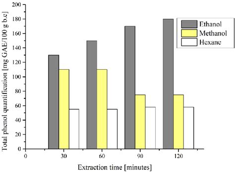 Effect Of The Solvents During Four Periods Of Extraction Of Phenolic
