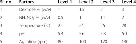 Selected Process Parameters And Respective Levels In The Experimental