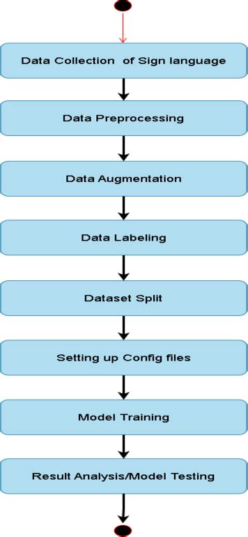 Figure From Real Time Sign Language Recognition Using Yolov Semantic Scholar