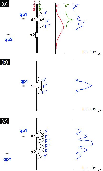 2 a b and c depict the one and two slit experiments for