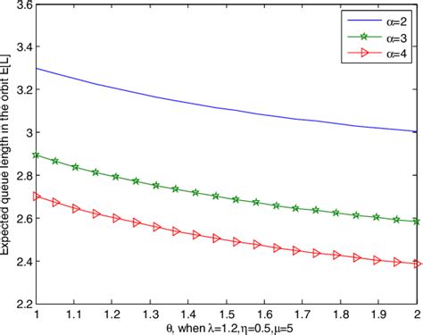 Figure 2 From Mm1 Retrial Queue With Collisions And Working Vacation Interruption Under N