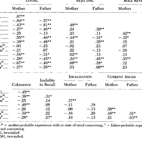 Pdf Maternal Representations Of Attachment During Pregnancy Predict