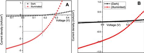 The Current Densityvoltage Characteristics Of The Ftocdscdteau
