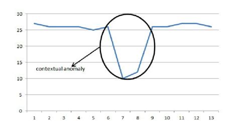 Master Ai Anomaly Detection The Definitive Guide Smartdev